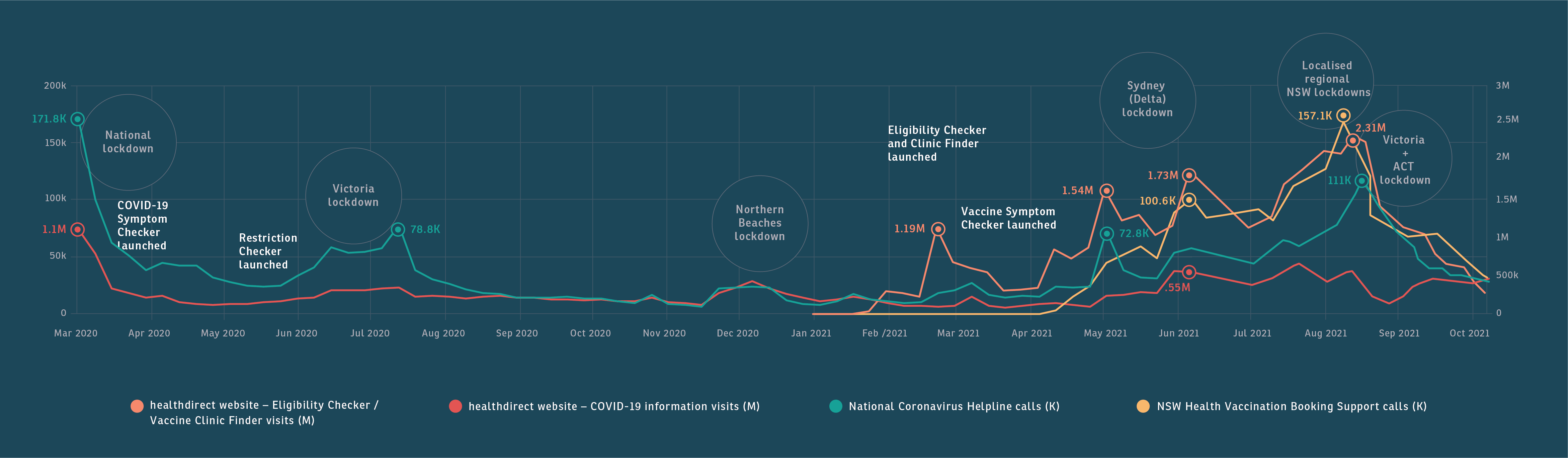 healthdirect | Healthdirect